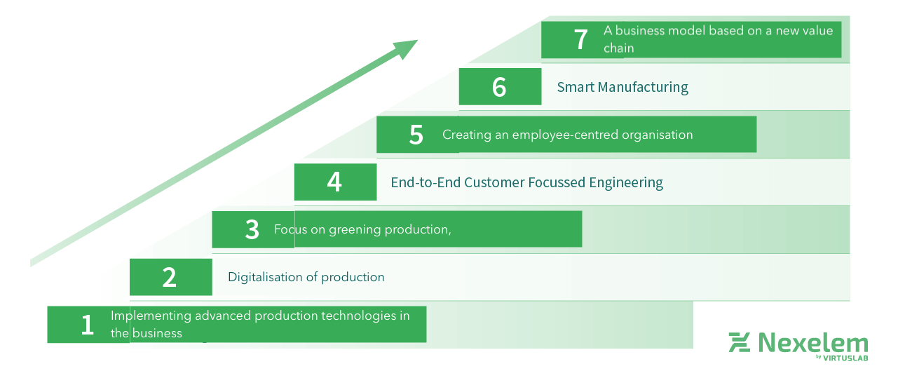 Industry 4.0 – what, why, examples. - Nexelem MES