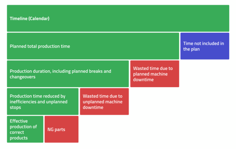 What is OEE and haw to calculate it? — Nexelem MES Blog